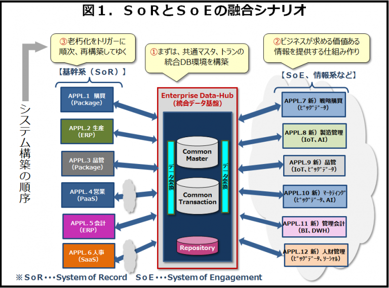 SoRとSoEの融合シナリオ｜株式会社アイ・ティ・イノベーション